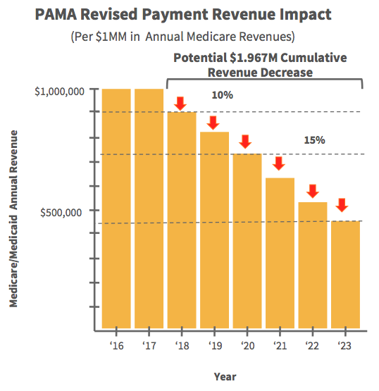 Your Guide to Surviving PAMA is Here